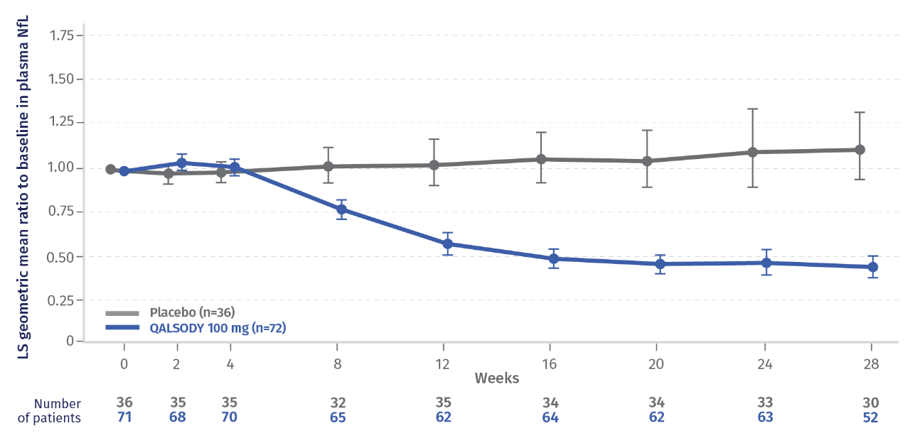 QALSODY™ (tofersen) | Official HCP Site