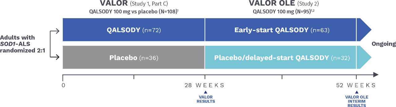 Clinical Study Design | QALSODY® (tofersen)
